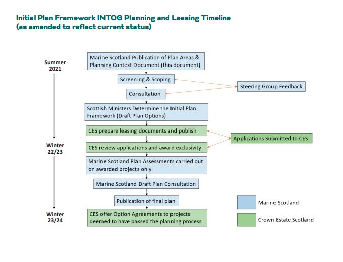INTOG ¦ Innovation and Targeted Oil and Gas leasing round | HIE