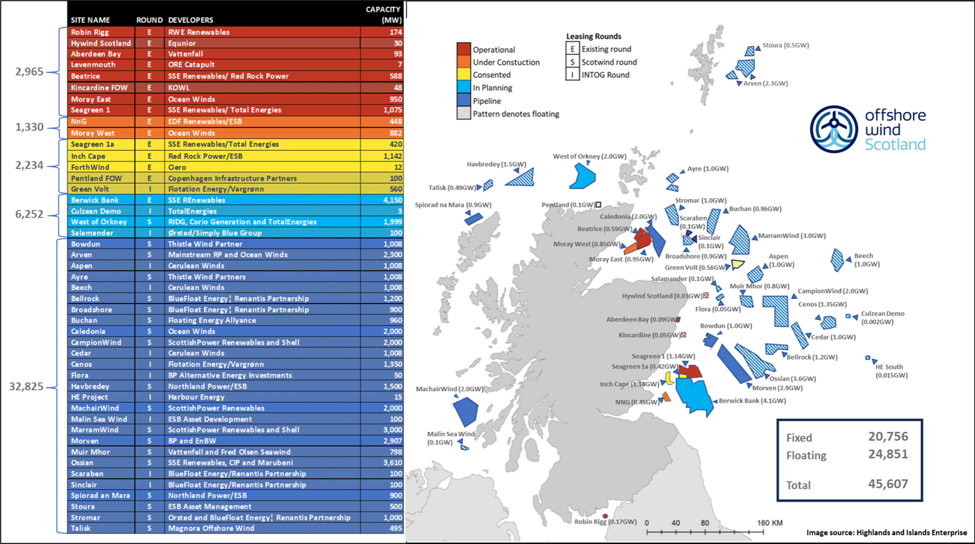The market in Scotland | Offshore Wind Scotland | Offshore Wind Scotland
