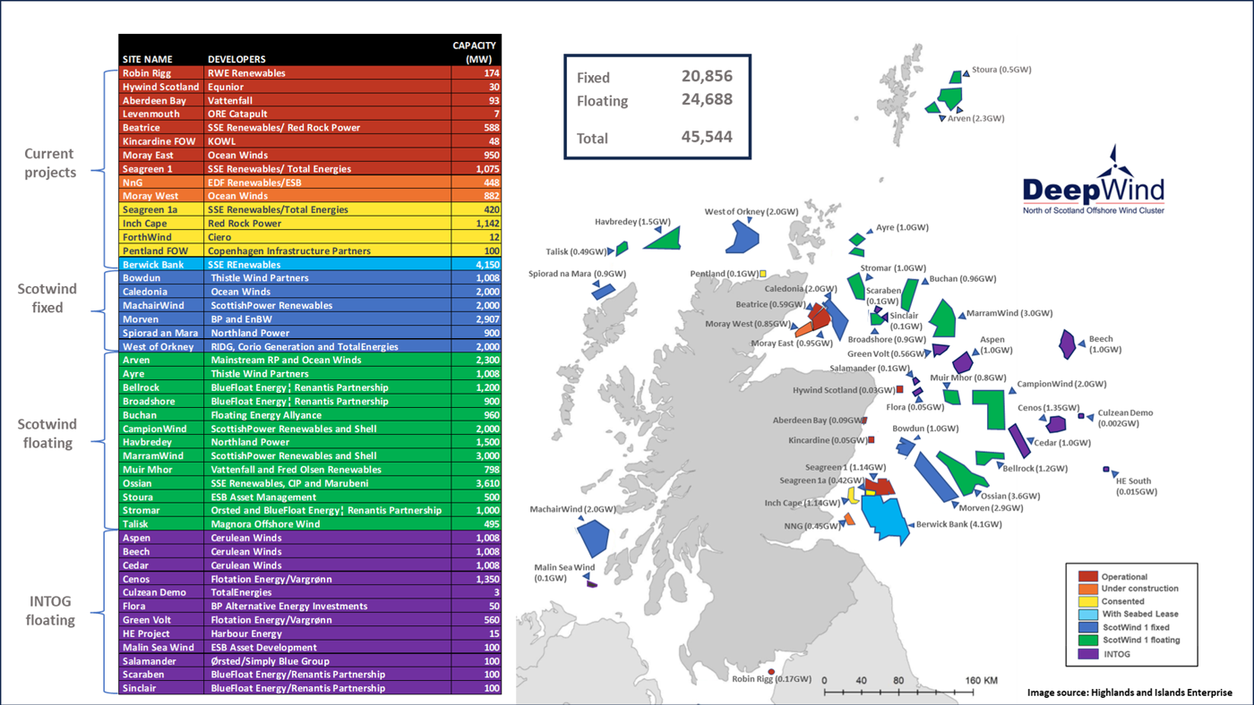 The market in Scotland | Offshore Wind Scotland | HIE
