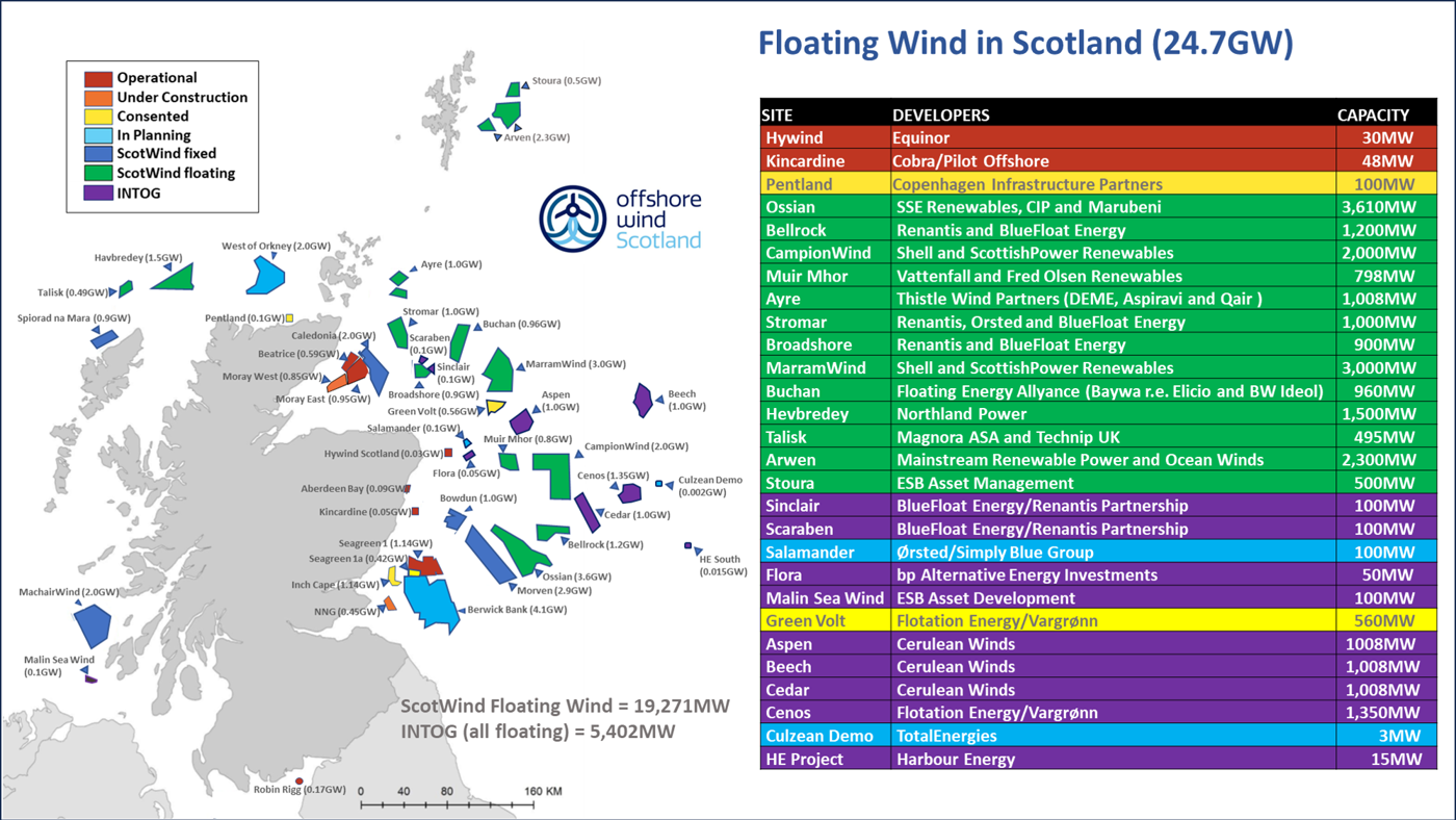 Floating wind projects in Scotland | HIE